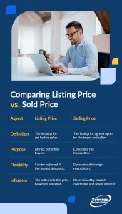 What Is a Listing Price and How Is It Different From a Selling Price ...